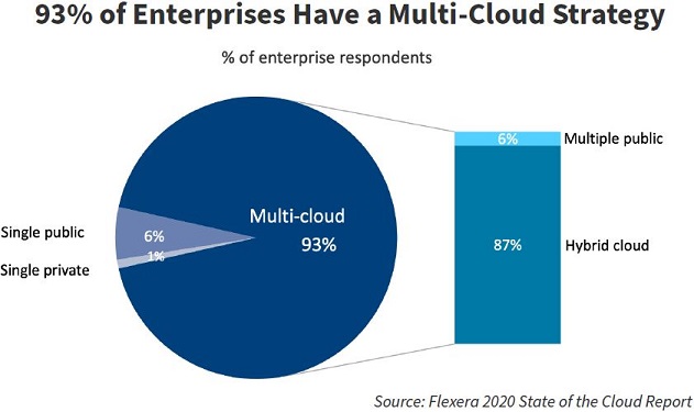 Multi-cloud – Premier Federal, Inc.